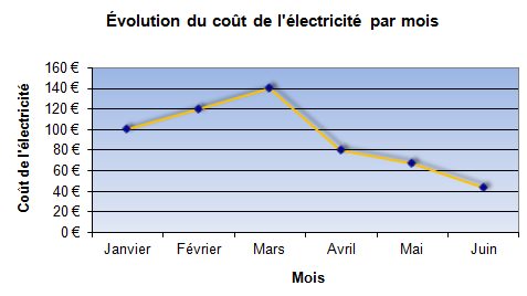 Clic-formation - Exercice 2 - Graphique Excel