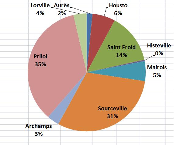 Clic-formation - Exercice 3 - Graphique Excel